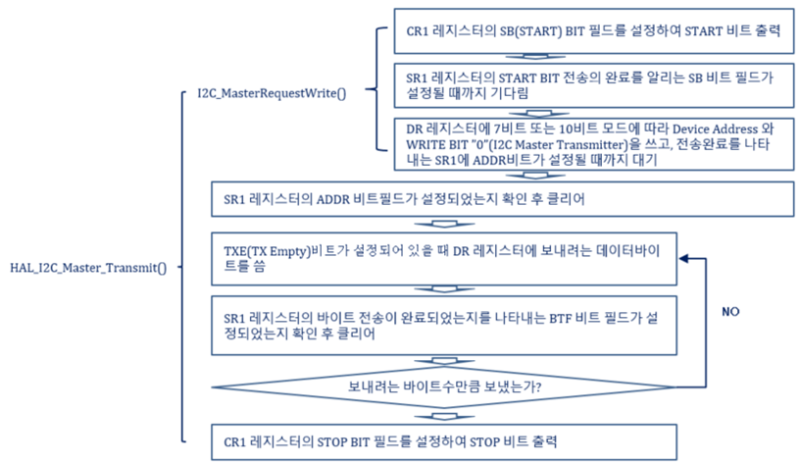 13.[실습][펌웨어] I2C 통신 : 네이버 블로그