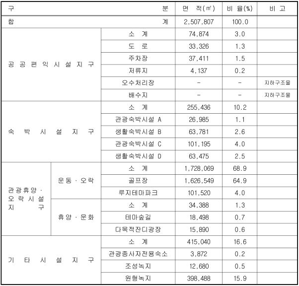 우리동네개발이야기 강원도 홍천군 샤인데일 관광단지 조성사업조성시기는 조성위치는 관광단지 개발 절차는 네이버 블로그