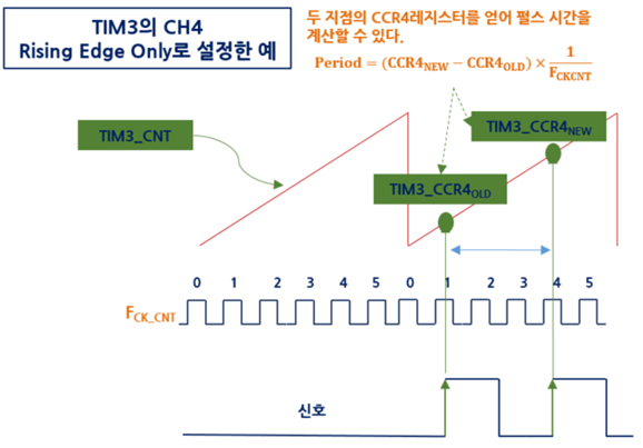 10.[실습][펌웨어] 타이머 Input Capture(IC) 기능 : 네이버 블로그