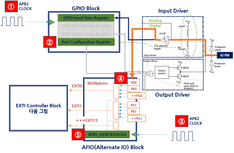 8.[실습][펌웨어] GPIO EXTI 인터럽트 사용 : 네이버 블로그