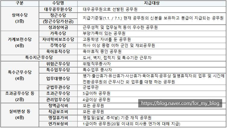2022년 9급 공무원 월급 연봉 실수령액 (서기보 연금 수당 초봉 호봉 봉급표) : 네이버 블로그