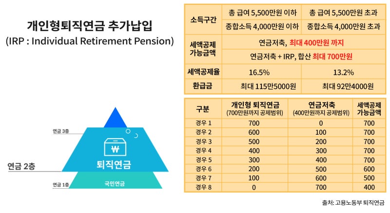 퇴직연금의 종류(DB, DC, IRP) : 네이버 블로그