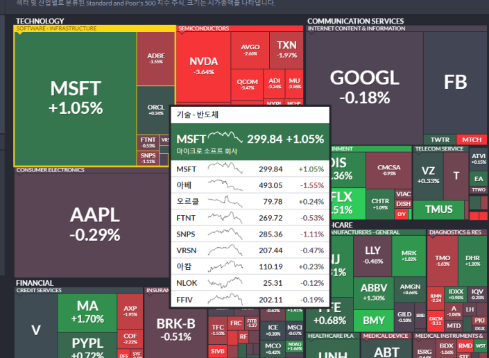 국내증시 ZUM(줌) 맵 / 해외증시 S&P Finviz map 증권맵 (증시전광판) (Feat. 파란피멍map) : 네이버 블로그