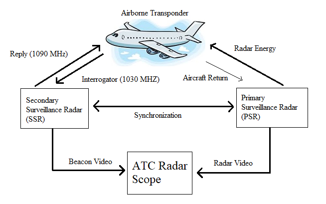 항공 교통 관제(ATC:Air Traffic Control) 시스템 : 네이버 블로그