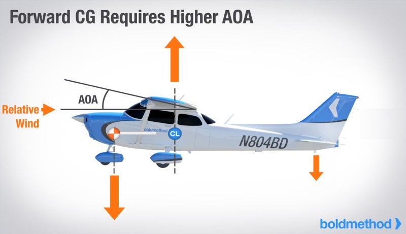 [W&B] CG 위치에 따른 특성에 대해 알아보자.(Forward CG, After CG) : 네이버 블로그