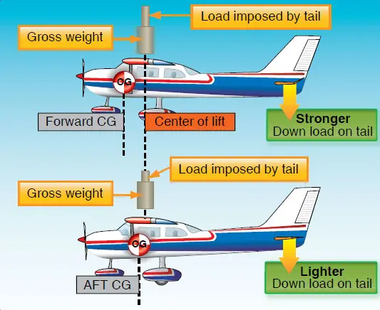 [W&B] CG 위치에 따른 특성에 대해 알아보자.(Forward CG, After CG) : 네이버 블로그