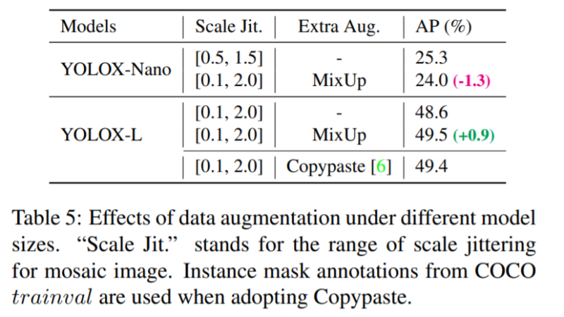 YOLOX [ 논문 요약 + 코드 ] - 1) 논문 요약 : 네이버 블로그