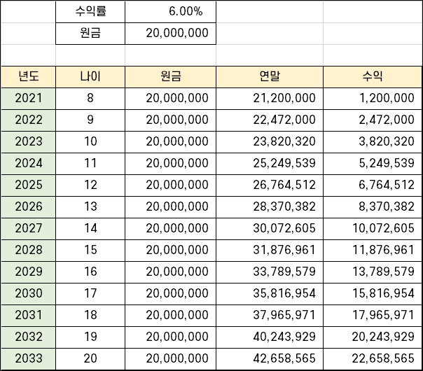 자녀 현금증여 방법 매월 적립식투자에도 증여세 홈택스 신고해야 하나 유기정기금 네이버 블로그