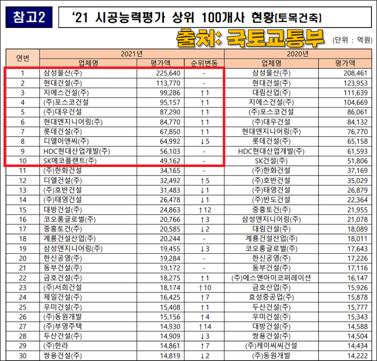 아파트 브랜드 순위 1군 건설사 도급순위도 정리 최신판 네이버 블로그