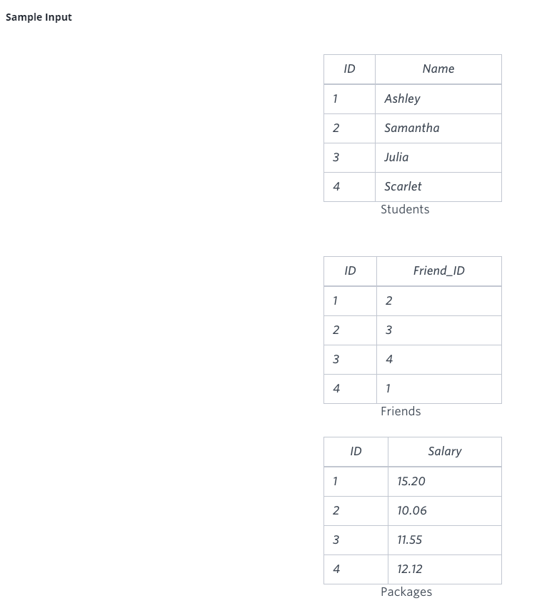 SQL 문제 26 - Placements(HackerRank) : 네이버 블로그
