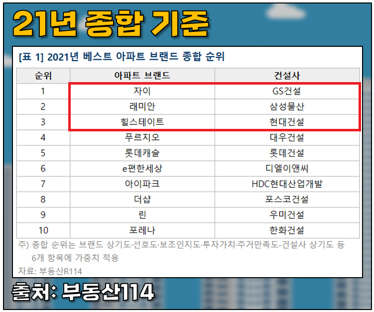 아파트 브랜드 순위 1군 건설사 도급순위도 정리 최신판 네이버 블로그