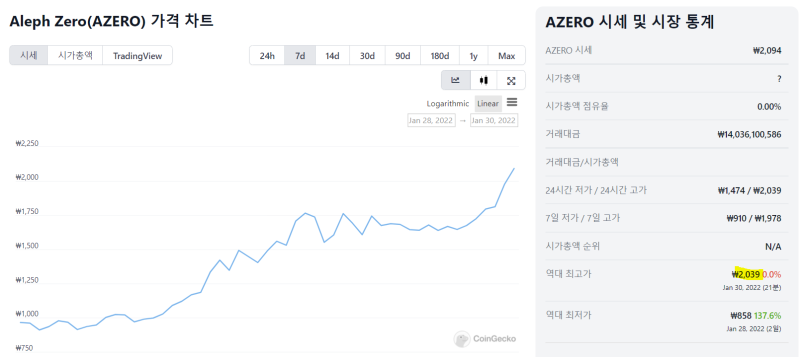 제2의 솔라나? Aleph Zero (AZERO) : 네이버 블로그