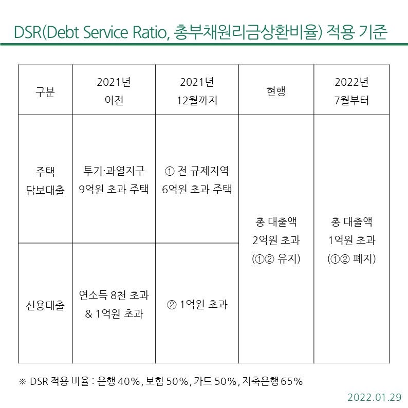 [보험 꿀팁] DSR 적용대상에서 제외된 보험계약대출(약관대출), 가계대출 규제의 대안이 될 듯 : 네이버 블로그