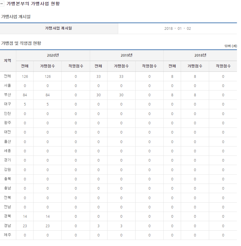 공정위 정보공개서로본 텐퍼센트커피 창업 알아보자 1편 Feat 창업비용 네이버 블로그