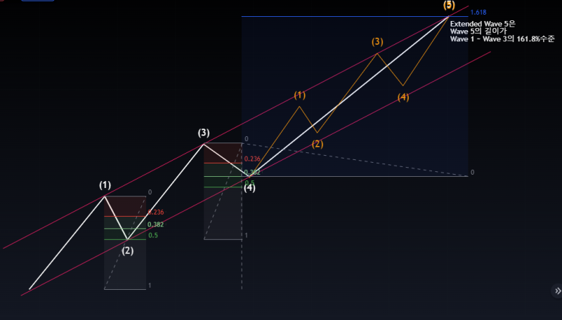 엘리어트파동 피보나치 관계 - Impulse 임펄스 -완료- : 네이버 블로그