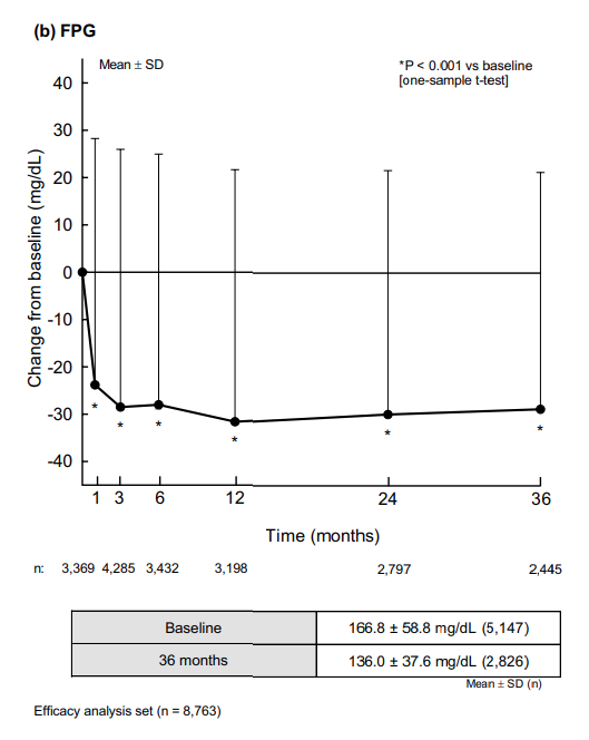 슈글렛정, Suglat (이프라글리플로진, ipragliflozin) : 네이버 블로그