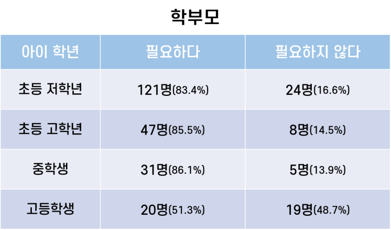 소소마켓 결과 방학 중 휴대폰 규제 필요하다 Vs 필요하지 않다 네이버 블로그