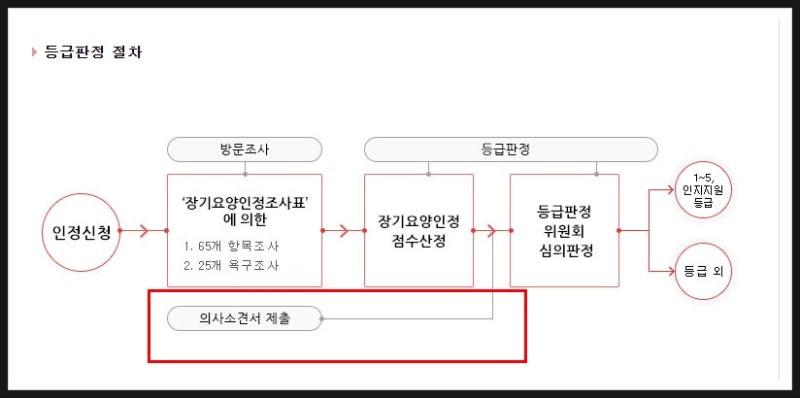 노인장기요양등급 의사소견서 발급비용 환불방법 네이버 블로그