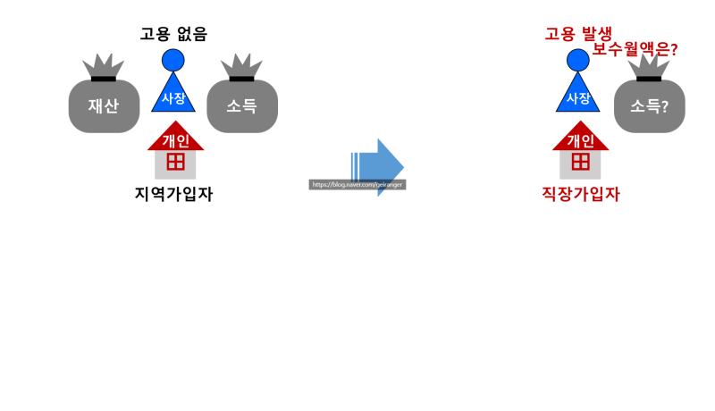 건강보험 7 고용이 발생한 개인사업자의 건강보험 직장가입자로 전환 네이버 블로그