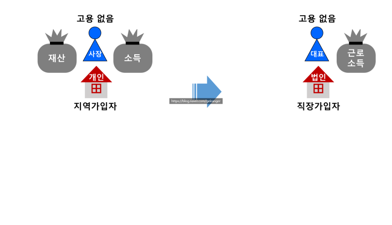 건강보험 7 고용이 발생한 개인사업자의 건강보험 직장가입자로 전환 네이버 블로그