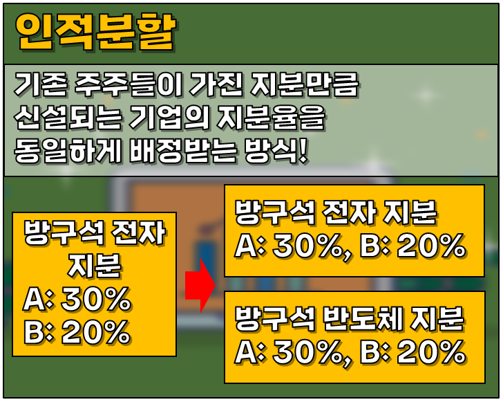 주식 용어 정리 물적분할 인적분할 뜻과 주가에 미치는 영향 네이버 블로그