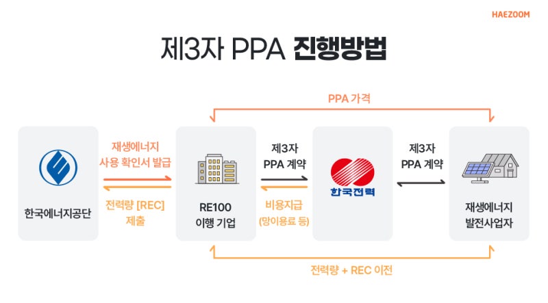 태양광패널 전력으로 20년 동안 안정적으로 RE100 이행하기! 제3자 PPA의 모든 것! : 네이버 블로그