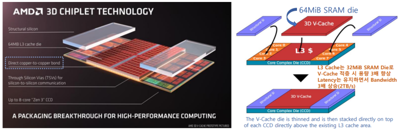 1. 왜 Chiplet 기술이 필요한가(ft. AMD 3D Chiplet Technology) : 네이버 블로그