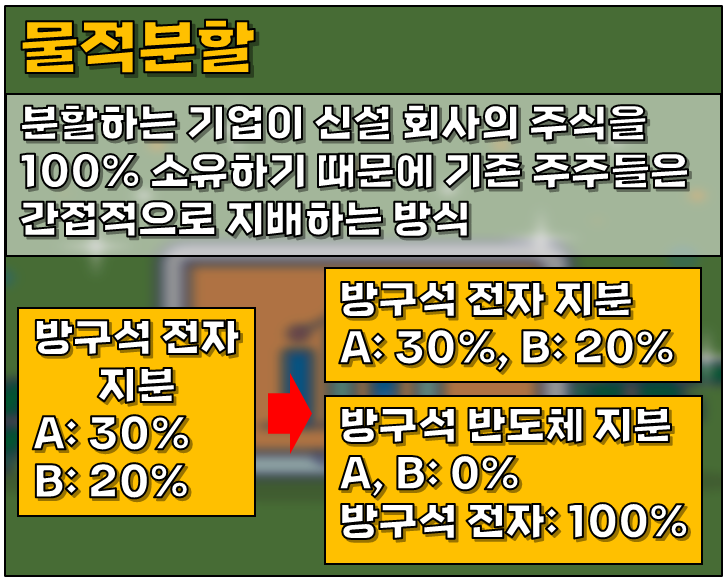 주식 용어 정리 물적분할 인적분할 뜻과 주가에 미치는 영향 네이버 블로그