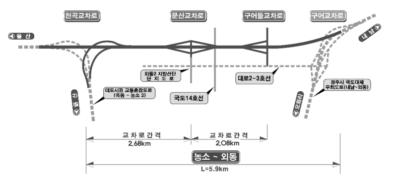 울산농소∼경주외동 국도건설공사울산경북 경주시 우리동네개발이야기 사업노선도 연장은 교차로는 네이버 블로그