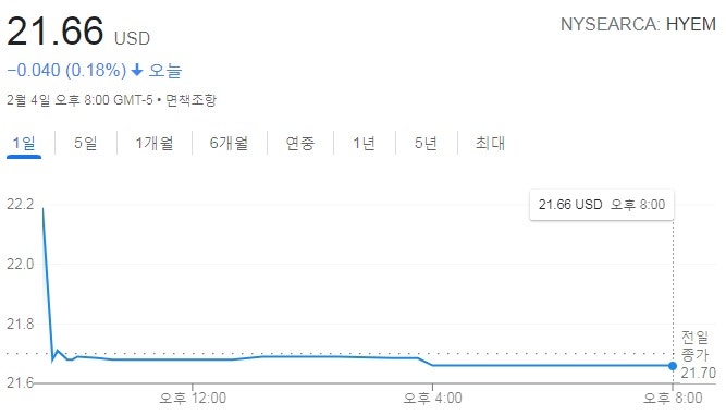 미국 월배당 ETF - HYEM 정보 : 네이버 블로그