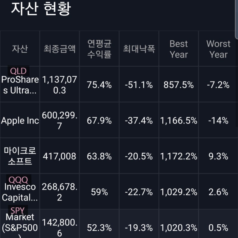 매월 30만원 QLD ETF 적립식 투자 결과는 어떠할까?(15년간 백테스트) : 네이버 블로그
