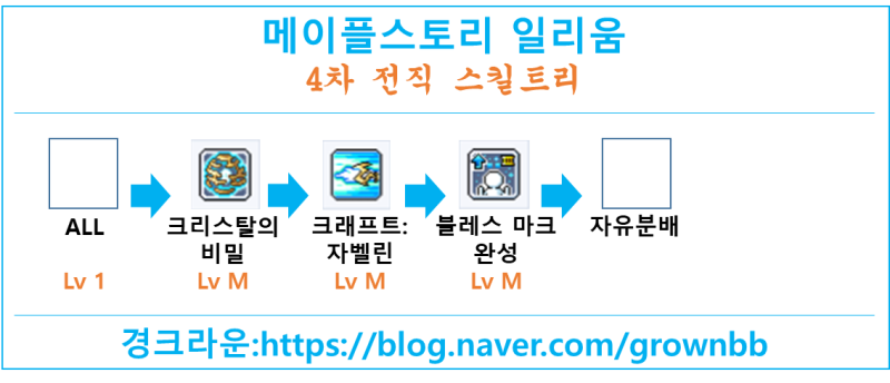 메이플스토리 일리움 스킬트리하이퍼스킬스텟코어강화코강공략 네이버 블로그