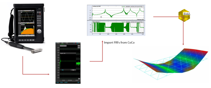 Operating Deflection Shape(ODS)을 이용한 진동 분석 : 네이버 블로그
