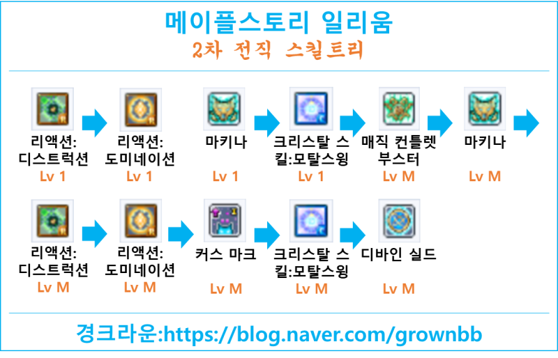 메이플스토리 일리움 스킬트리하이퍼스킬스텟코어강화코강공략 네이버 블로그