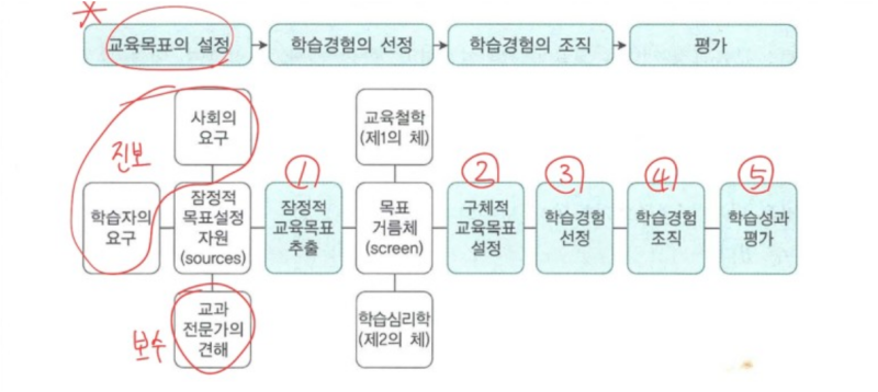 임용교육학 Part1 교육과정 Ch1 교육과정 개발 Section 02 교육과정 개발모형 네이버 블로그