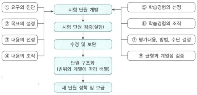 임용교육학 Part1 교육과정 Ch1 교육과정 개발 Section 02 교육과정 개발모형 네이버 블로그
