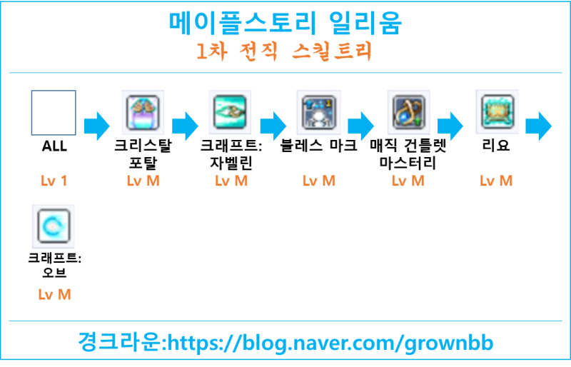 메이플스토리 일리움 스킬트리하이퍼스킬스텟코어강화코강공략 네이버 블로그