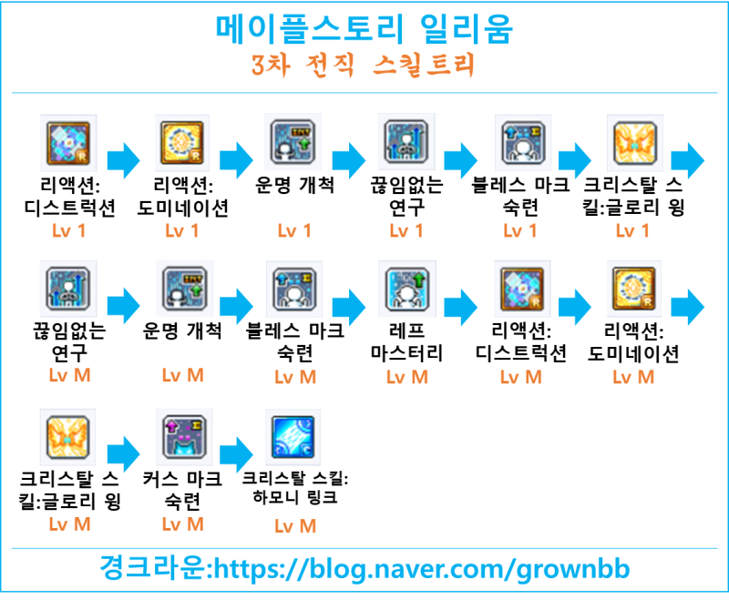 메이플스토리 일리움 스킬트리하이퍼스킬스텟코어강화코강공략 네이버 블로그