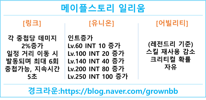 메이플스토리 일리움 스킬트리하이퍼스킬스텟코어강화코강공략 네이버 블로그