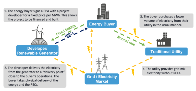 RE100, Walmart 가 PPA를 체결한다고? 4부 - Power Purchase Agreement, a new ...