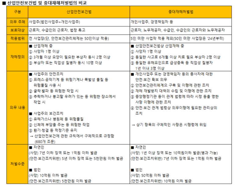 산업안전보건법 개정 Vs 중대재해처벌법 차이점 비교 네이버 블로그