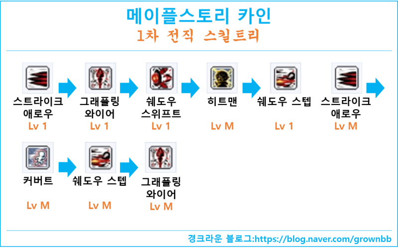 메이플스토리 카인 스킬트리하이퍼스킬스텟코어강화코강공략 네이버 블로그