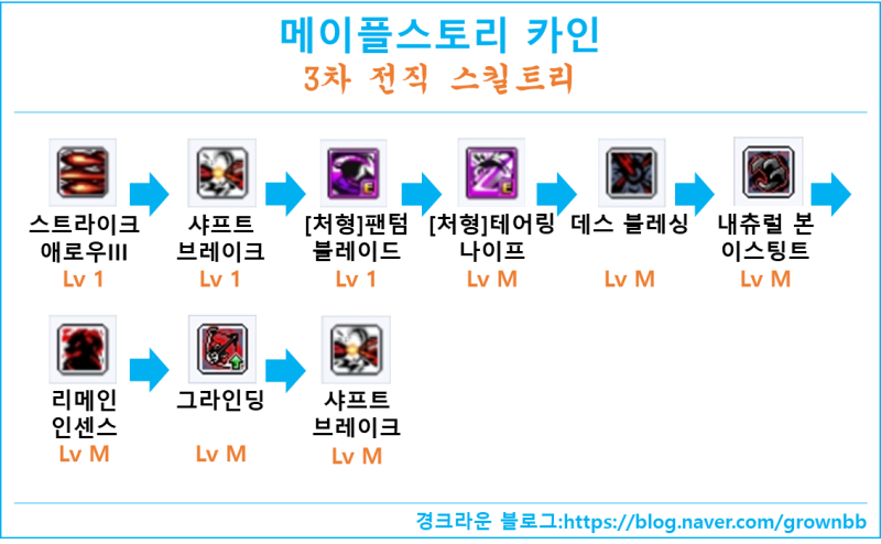 메이플스토리 카인 스킬트리하이퍼스킬스텟코어강화코강공략 네이버 블로그