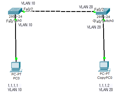 2022-02-08 네트워크(privilege level 권한주기, native vlan 구성, trunk 정의, allowed ...