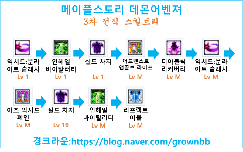 메이플스토리 데몬어벤져 스킬트리하이퍼스킬스텟코어강화코강공략 네이버 블로그