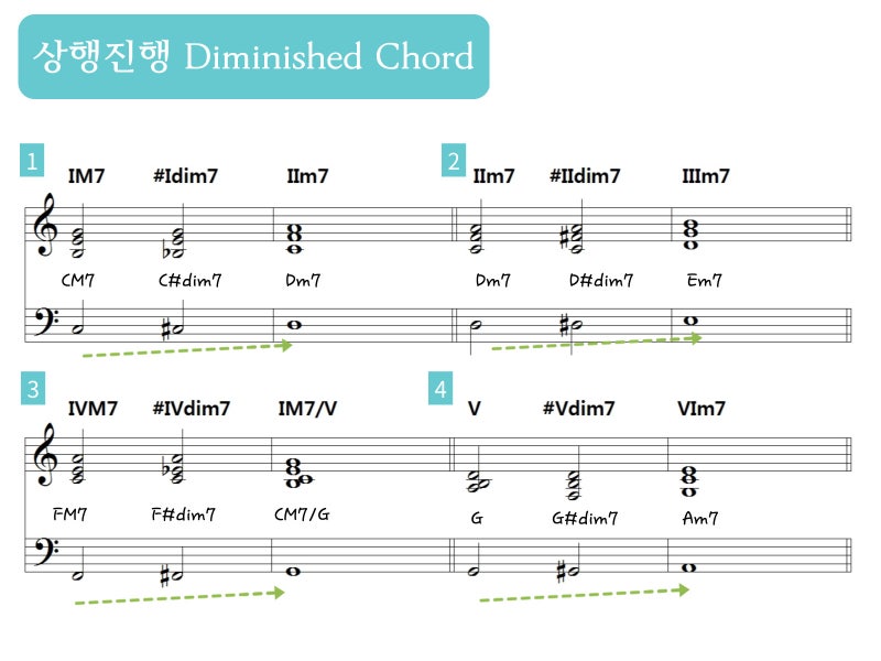 디미니쉬코드 (dim7) 의 기능과 코드진행 종류 (1)Passing Diminished Chord : 네이버 블로그