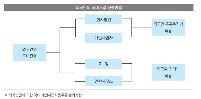외국기업의 국내 지사branch 설치 절차 네이버 블로그