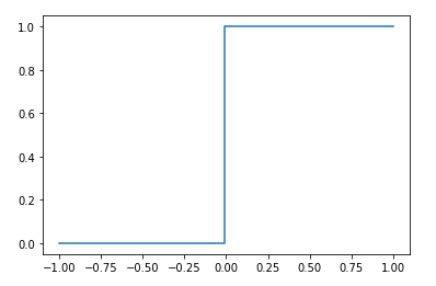 [AI] Activation Function(활성화함수)_ Sigmoid, tanh, ReLU, Leaky ReLU, ELU ...