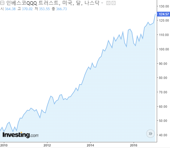 QQQ-QLD-TQQQ를 활용한 종목환승전략 : 네이버 블로그