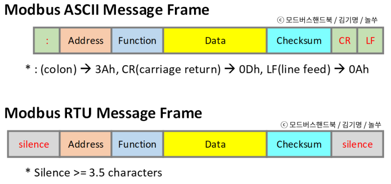 모드버스(Modbus)의 메시지 프레임(Message Frame) : 네이버 블로그